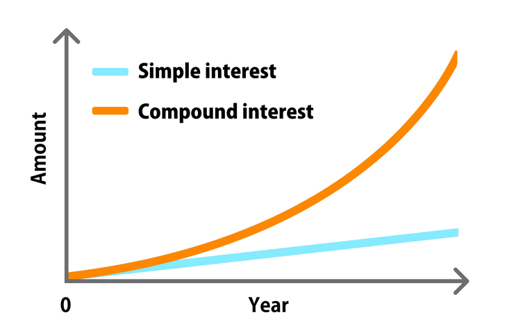 The Power Of Simple Interest And Compound Interest